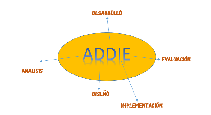 Fase análisis Modelo ADDIE