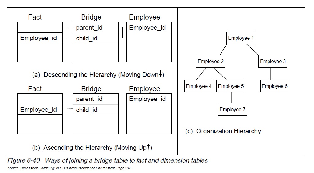 Sharing Use Of Bridge Table