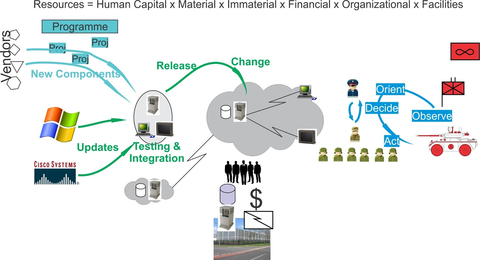 THOUGHTS ABOUT C4I SYSTEMS: Management of ICT related issues in ...