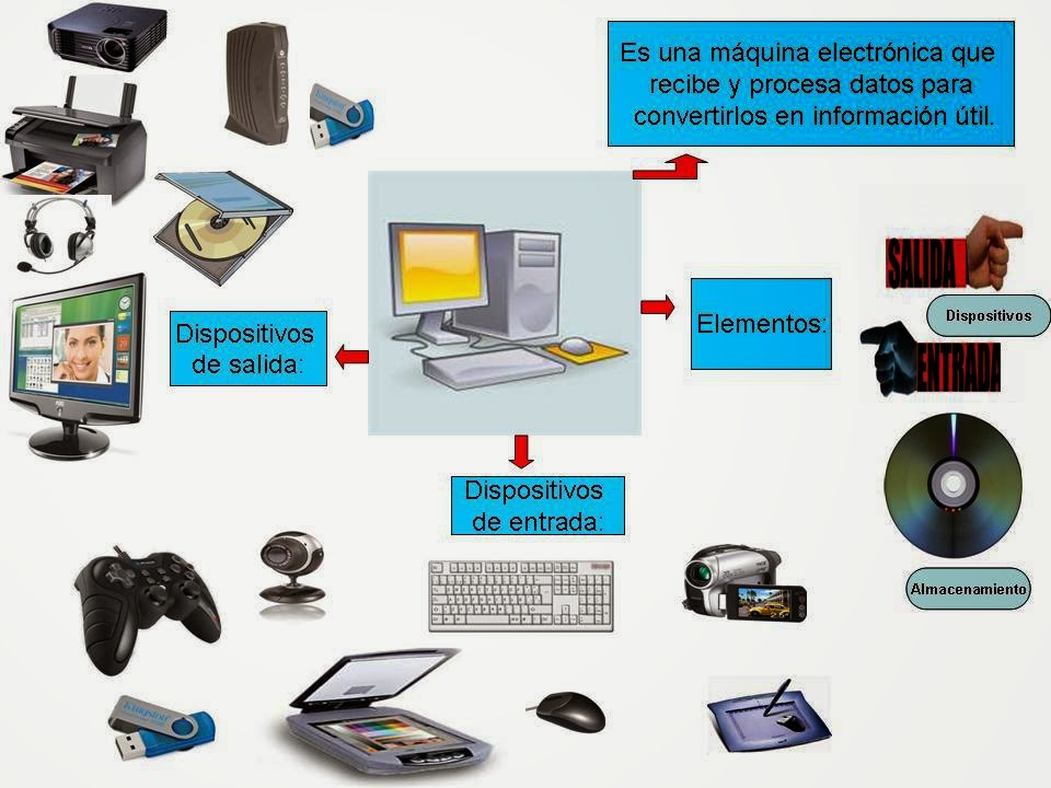 Unidades de Entrada | Informatica