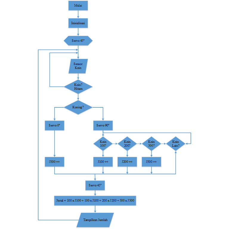 Belajar Mikrokontroler: COIN SELECTOR BERDASARKAN UKURAN KOIN