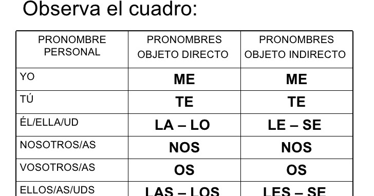 OFL habla español: Dobles pronombres (objeto directo e indirecto)