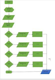 ALGORITMA,FLOWCHART DAN PSEUDO CODE