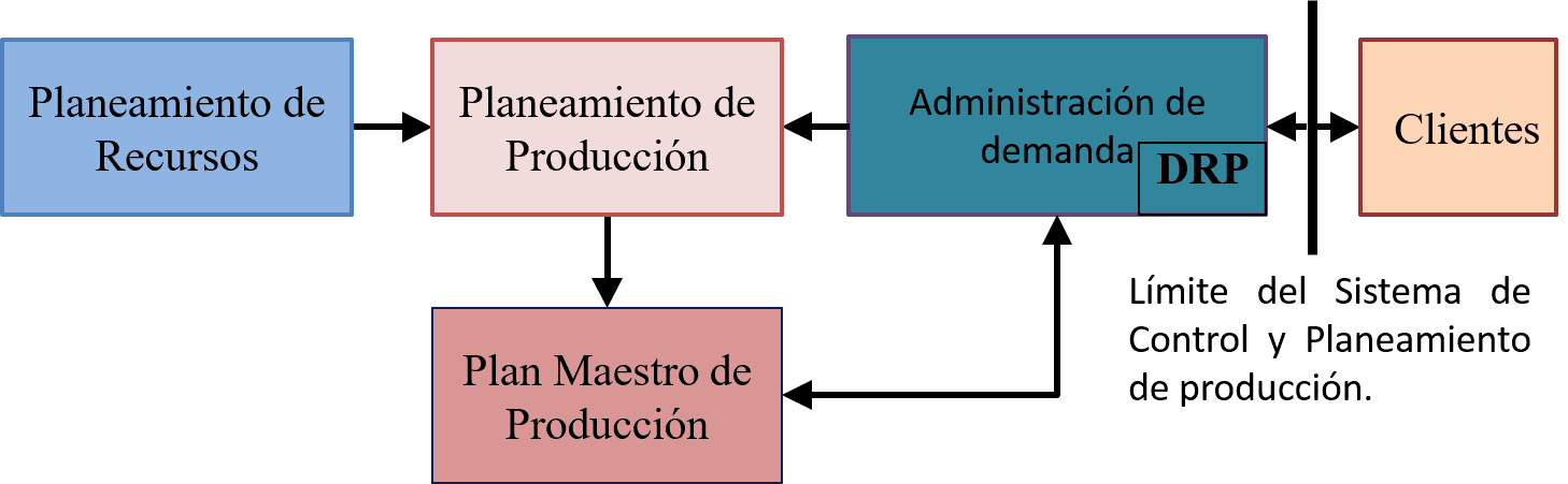 Planeación de requerimientos de distribución(DRP) - PLANEAMIENTO Y ...