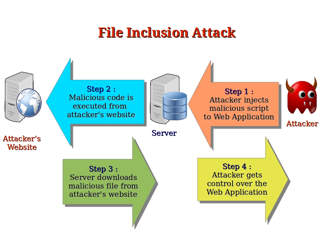 Computer Security And Pgp What Is A File Inclusion Attack 2015