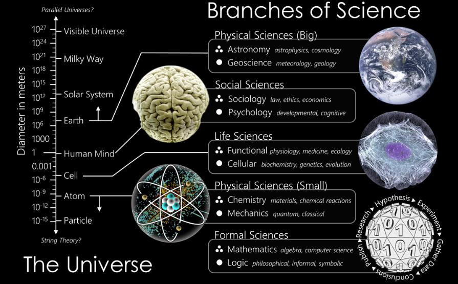 Vigyan (Science) - विज्ञान की परिभाषा, भेद, वर्गीकरण और इतिहास ...