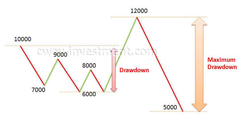 Drawdown