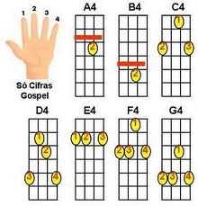 Acordes Maiores com a quarta(4) ~ Instituto de Música - Music Station