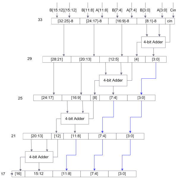 alex9ufo 聰明人求知心切: Pipeline adder