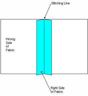 Apparel Technology: Different Seam Quality Defects