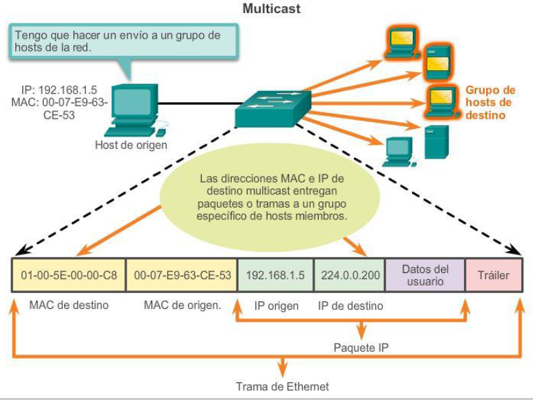 Ingeniería Systems: Dirección MAC de broadcast y Multicast - CCNA1 V5 ...