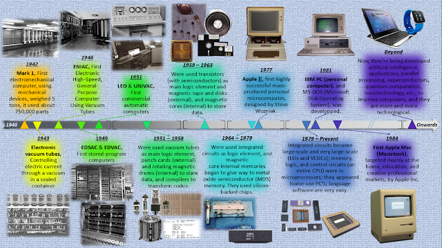 Carmen's Computing Blog: Computers' History's Timeline