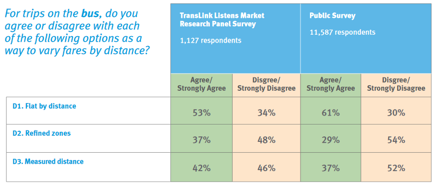 The South Fraser Blog: Results of public feedback on transit fare ...