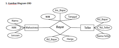 Nazilin's Blog: Membuat Normalisasi,Relasi,ERD-Diagram Dan membuat ...