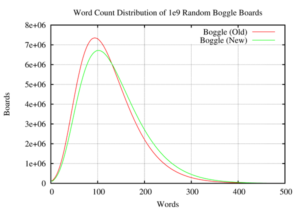 Rob's Programming Blog: A Programmer's Analysis of Boggle