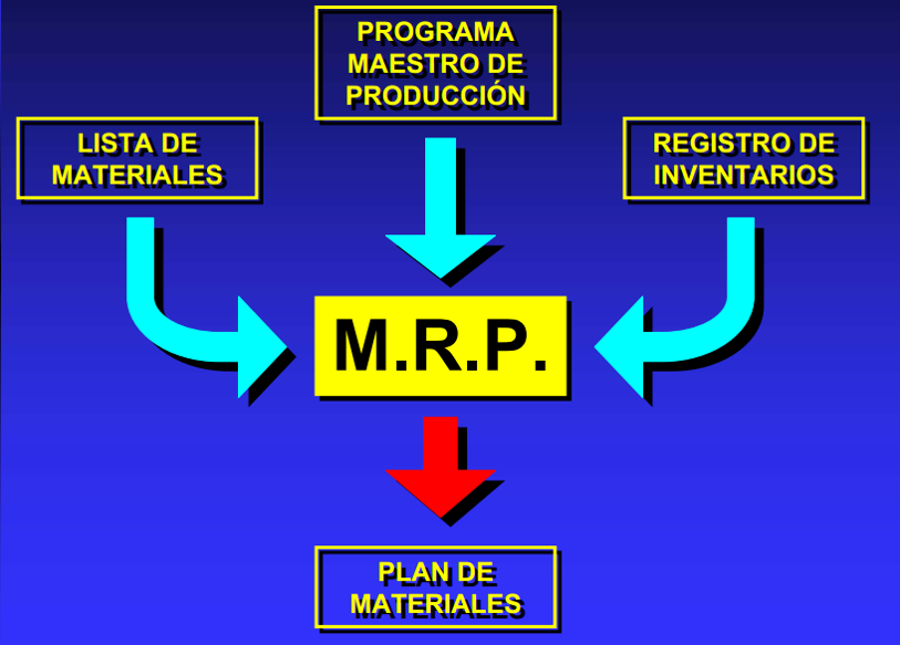 Ingeniería Industrial : MRP I