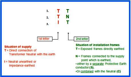 Types of Earthing System – Part Two ~ Electrical Knowhow