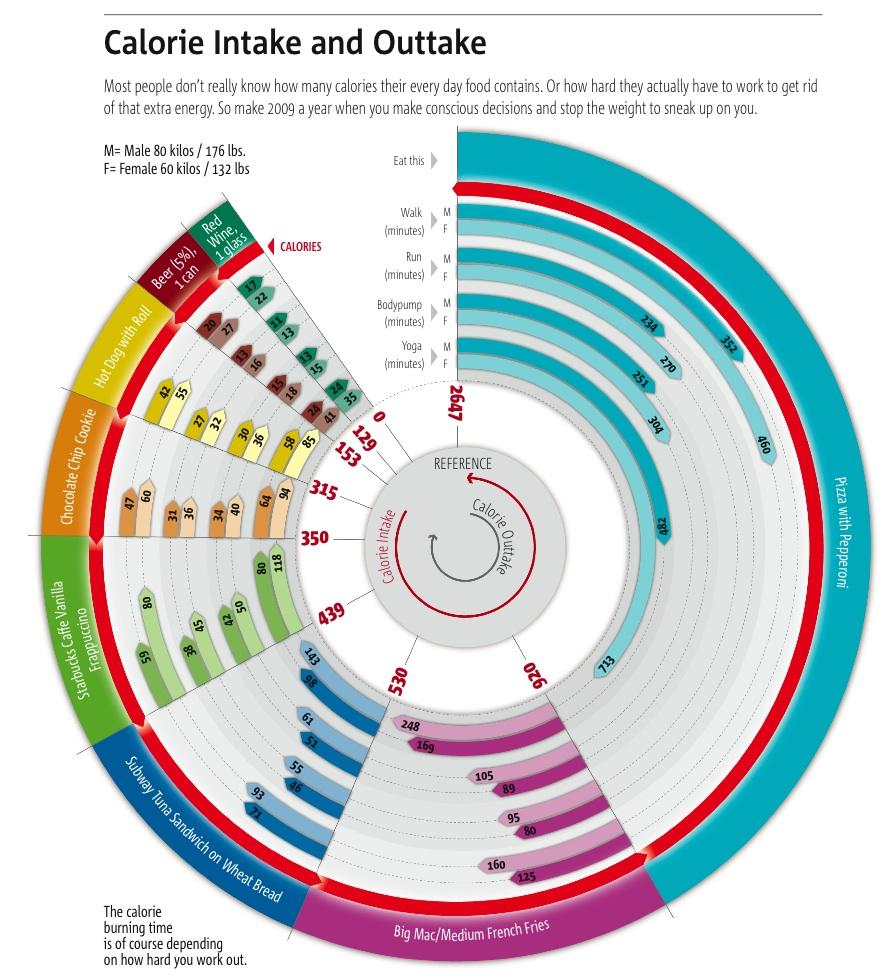 Health & nutrition tips: Calorie Intake and Outtake