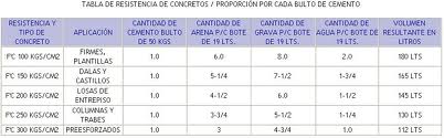 Concreto: Resistencia del Concreto