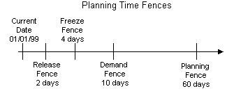 doramachadologistics: Time Fence (período de congelamento)