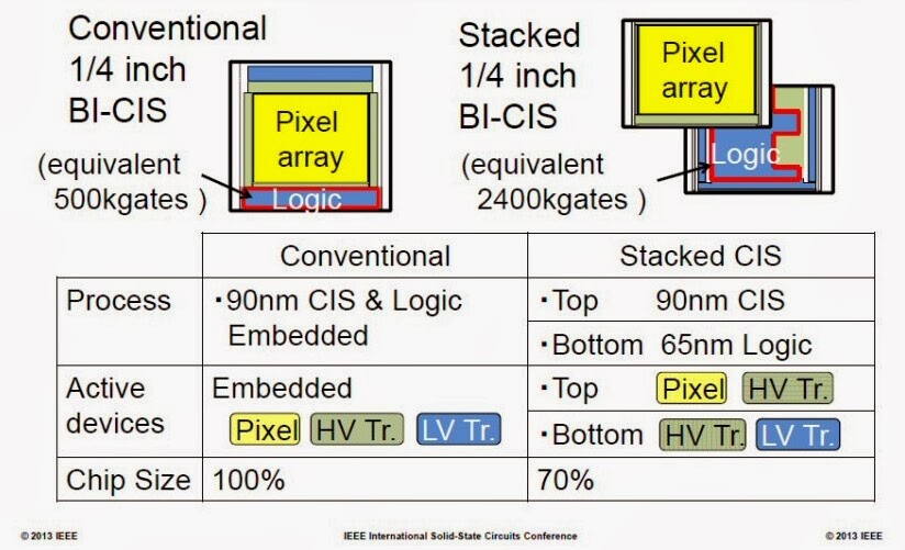 Insights From the Leading Edge: IFTLE 172 Sony TSV Stacked CMOS Image ...