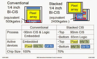 Insights From the Leading Edge: IFTLE 172 Sony TSV Stacked CMOS Image ...