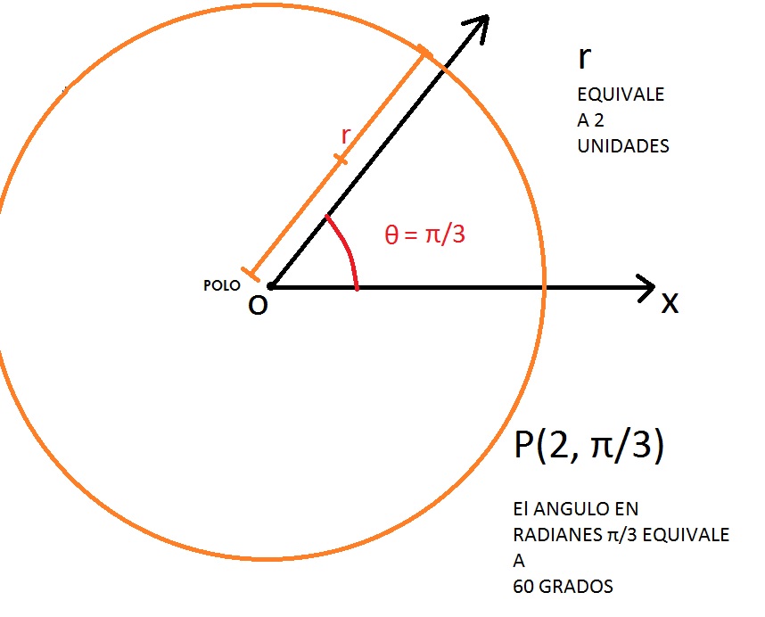 Resolviendo ejercicios con coordenadas polares