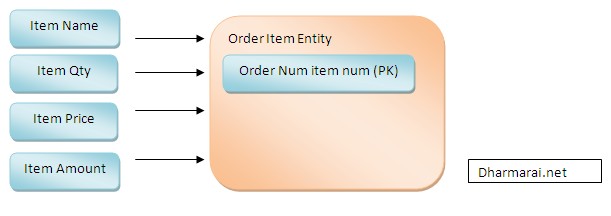 Miscellaneous: Logic Data Modeling (Normalization)