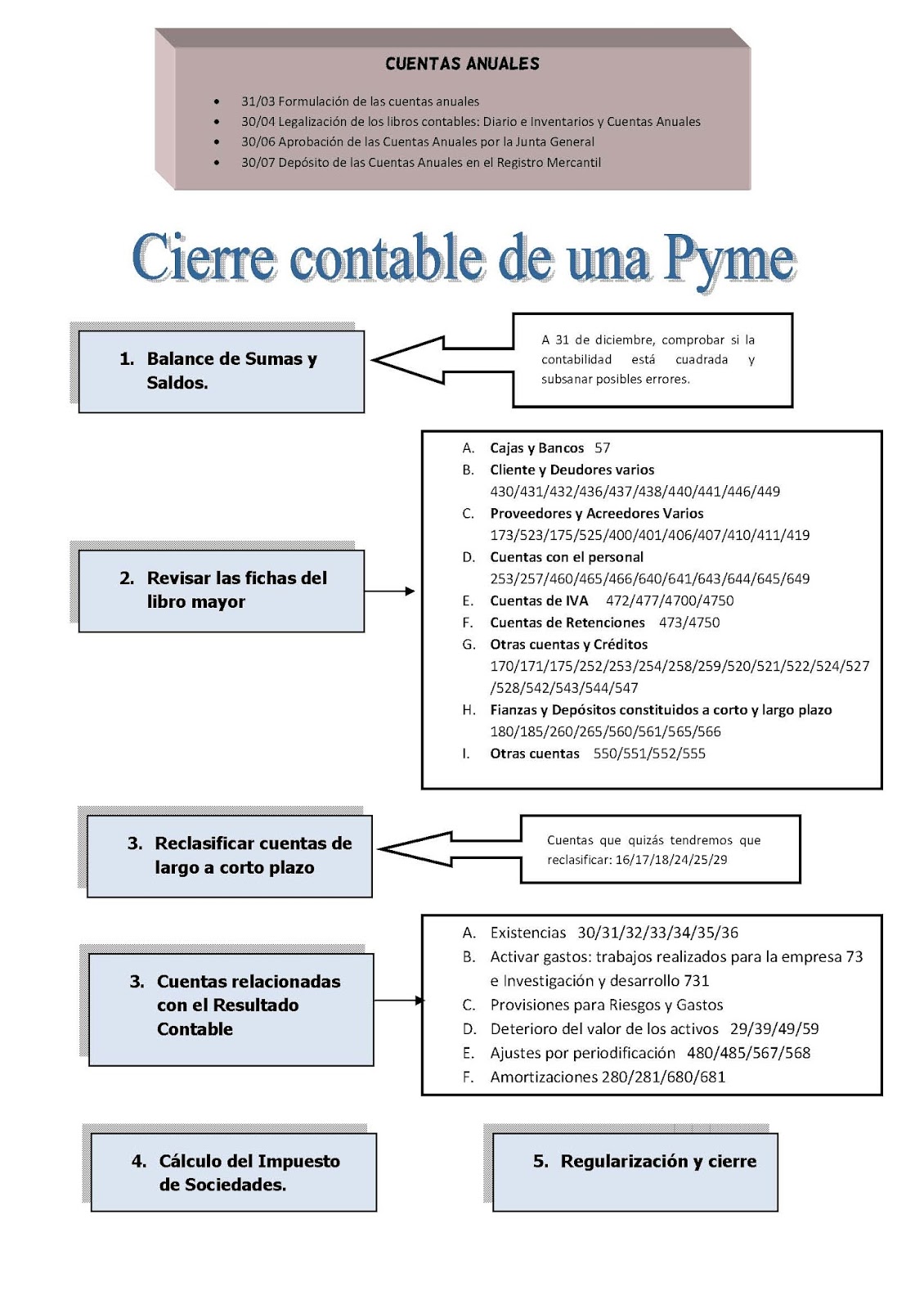 CIERRE CONTABLE ~ MIS APUNTES, MIS NOTAS, MIS COSAS