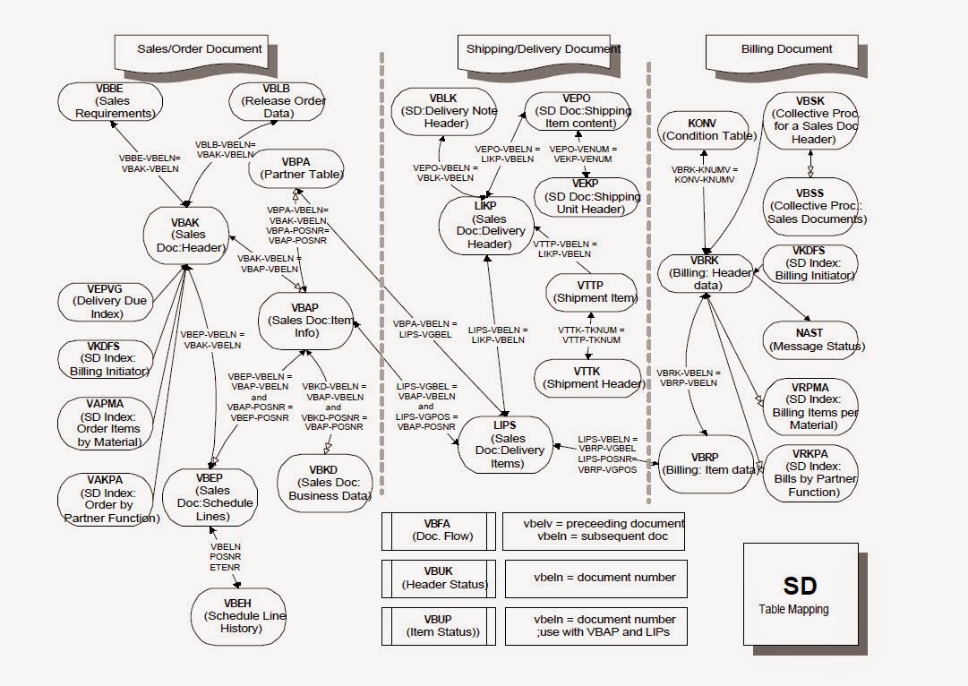 SAP Standard table relationship - Learn SAP Program