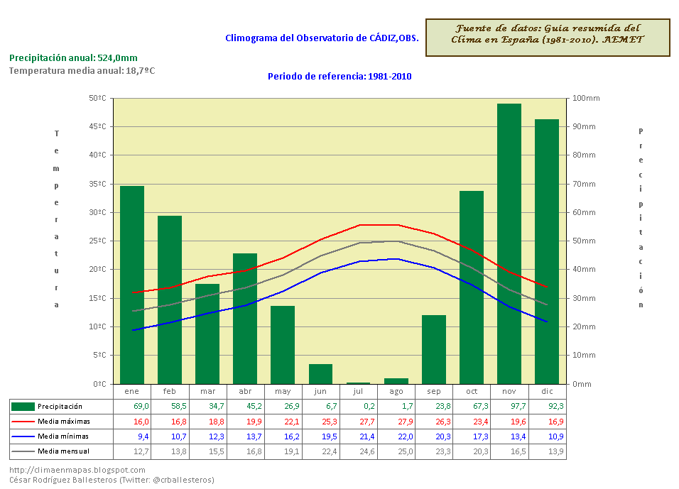 Mapas y gráficos climatológicos: Climogramas del periodo de referencia ...