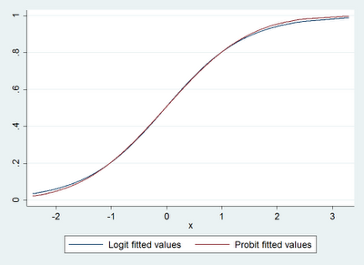 Economics, illustrated: Probit vs. logit