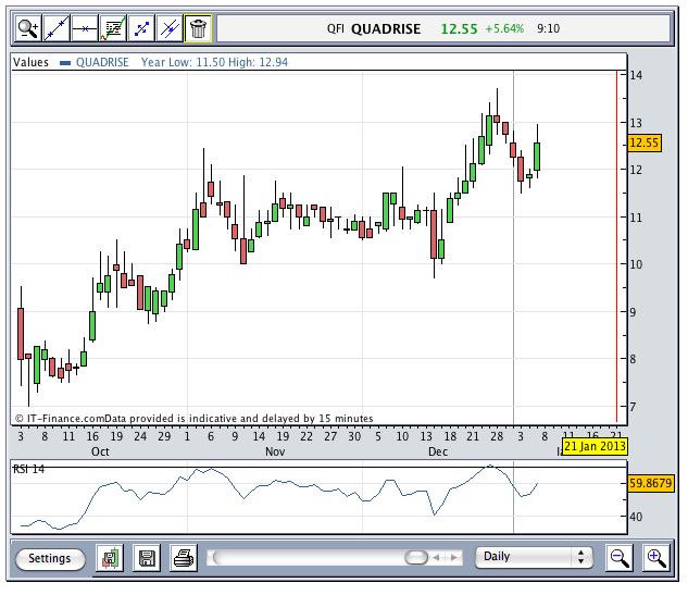 A beginner's guide to trading and investing: Relative Strength Index (RSI)