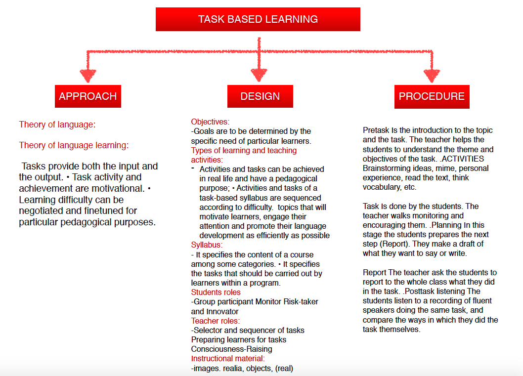 Current Trends in Language Teaching: TASK BASED LANGUAGE TEACHING + HWK