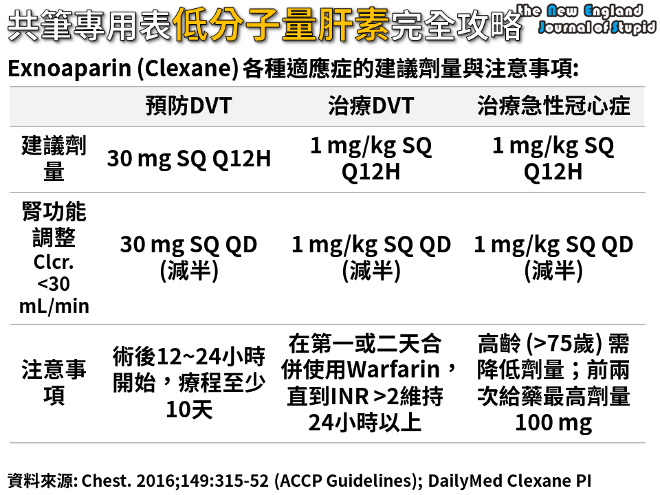 [臨床藥學] 低分子量肝素Enoxaparin (Clexane) 完全攻略 (Dosing Recommendation of ...