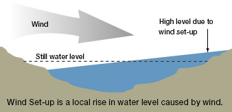 The Agatelady: Adventures and Events: Seiches and WInd Set Up on Lake ...