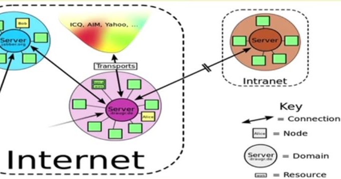 XMPP IoT Protocol - New Technology