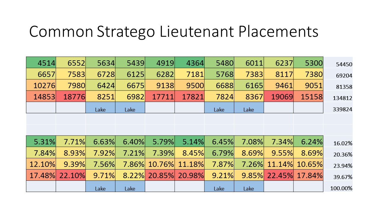 Common Stratego Game Setups by Piece ~ Dobby125's Stratego Tips