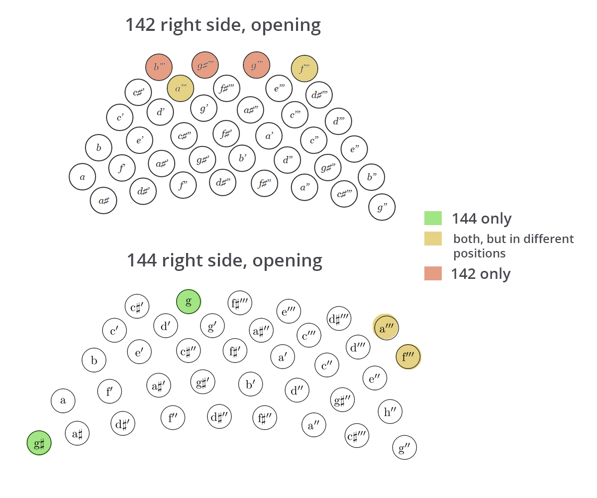 The Art of 144 Bandoneon: The bandoneon 144 tones