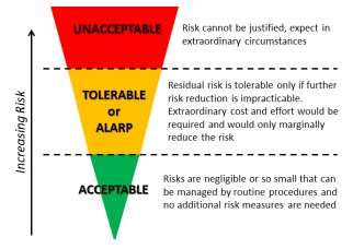 Process Safety and Risk: When is risk low enough : Risk Acceptance and ...