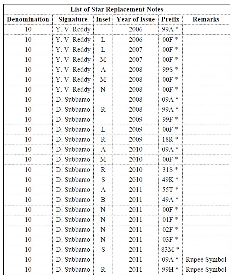 Indian Banknote: Star Replacement Notes of Reserve Bank of India