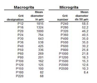 EVERYTHING u NEED: WHAT IS ABRASIVE GRADE/GRIT SIZE