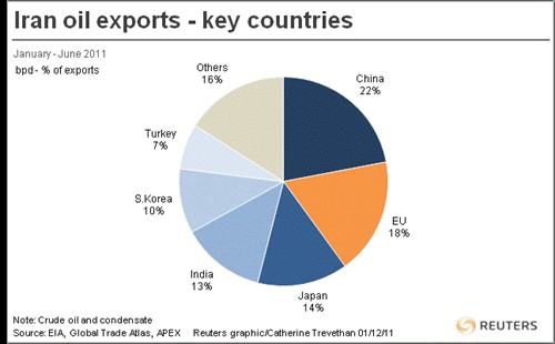 Marknomics -The economics of market: Iran Oil Export