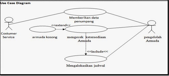Use Case Diagram,Skenario dan Diagram Activity Pemesanan Tiket Tour dan ...