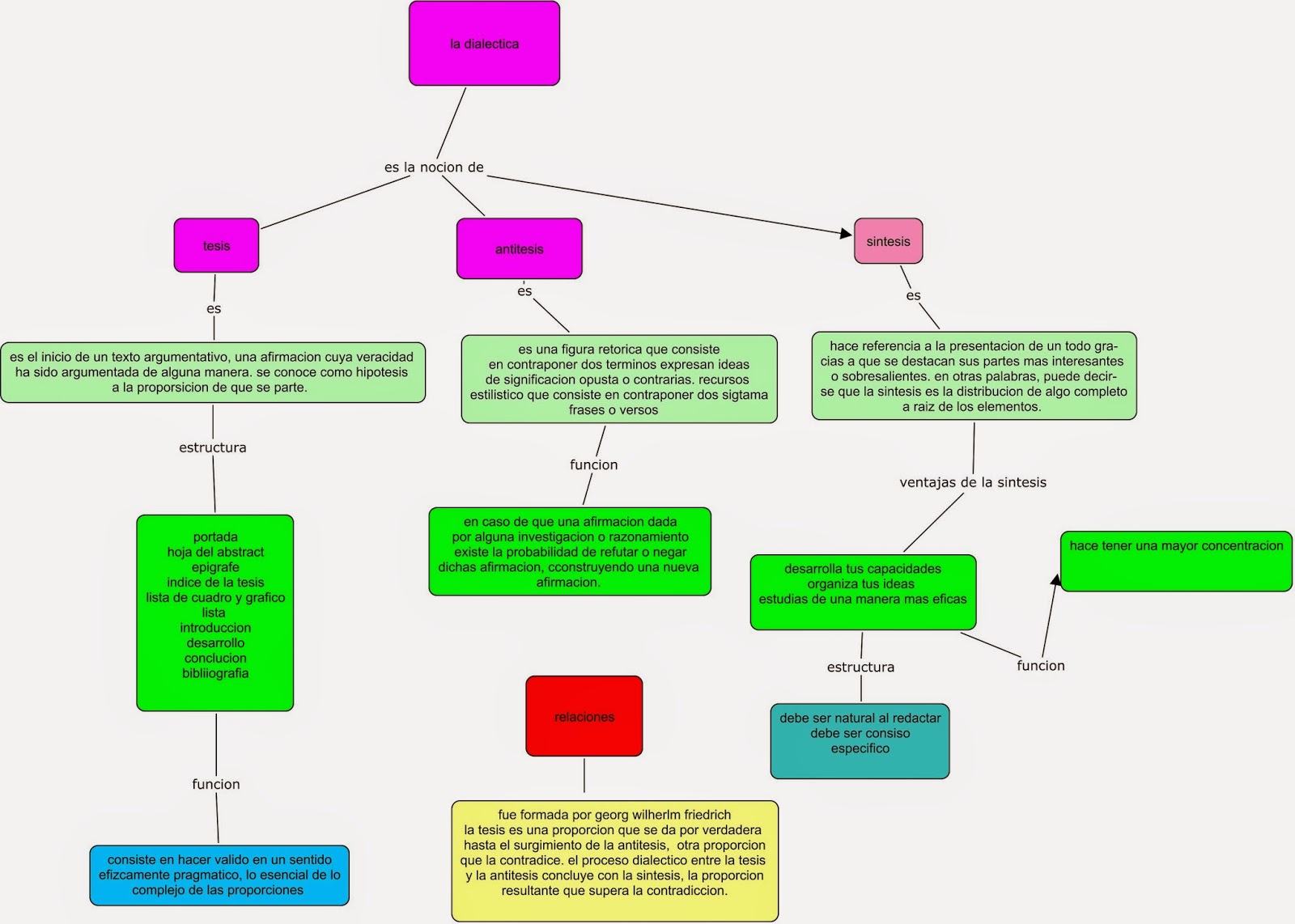 tesis, antitesis y sintesis