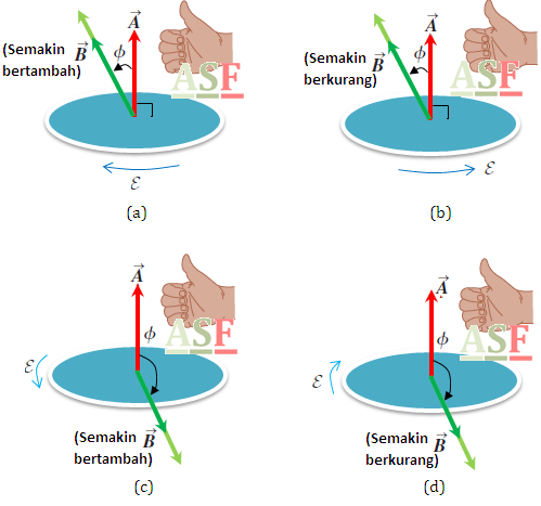Arah ggl Induksi (hukum Faraday) - FISIKA-OK3