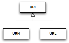 URI, URL e URN | notes@n3v1t