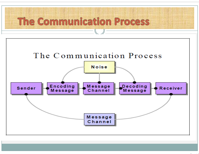Chapter 1: Process of Communication