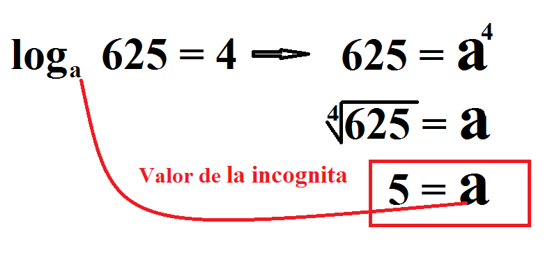Matematicas Faciles y Sencillas: Definición de logaritmo