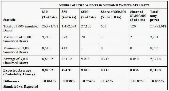 To Engineer is Human: Monte Carlo Simulation of Western 649